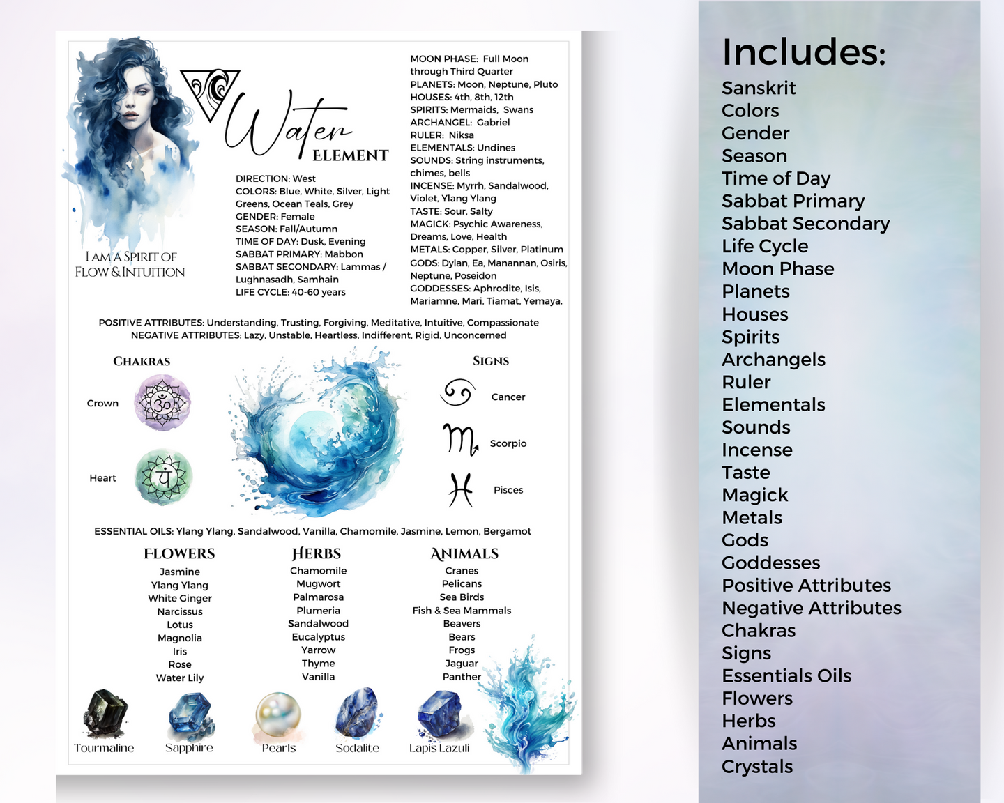 The Four Elements Reference Sheets, Fire, Water, Earth, Air, Associate ...